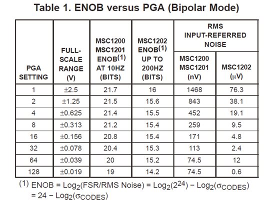 ENOB determination with DC current - Data converters forum - Data ...