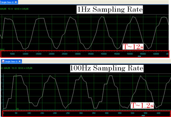 Signals look different with different sampling frequencies - Code ...