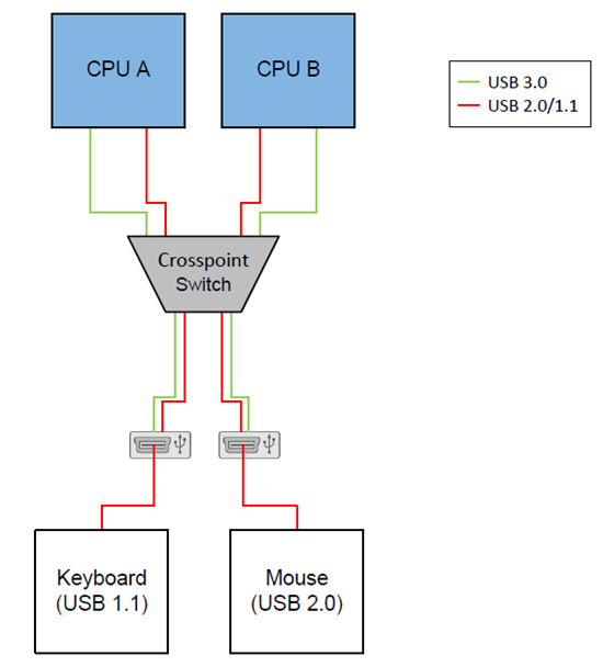 USB 3.0 / 2.0 crosspoint switch - Interface forum - Interface - TI E2E ...