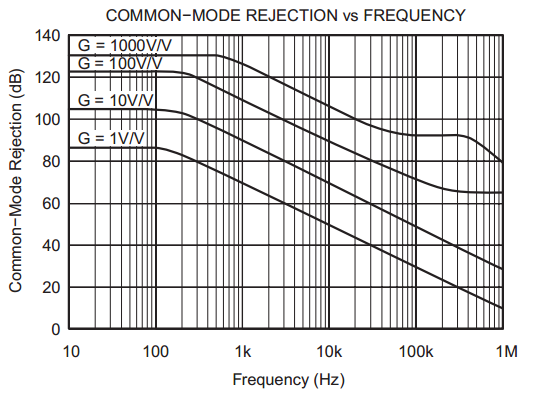 INA129 CMRR Issue - Amplifiers forum - Amplifiers - TI E2E support forums