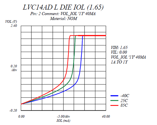 Sn74lvc14a Output Characteristicsvol Vs Iol Logic Forum Logic Ti E2e Support Forums
