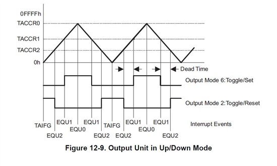 Need Pwms With A Dead Time On Msp430g2553 Msp Low Power Microcontroller Forum Msp Low Power