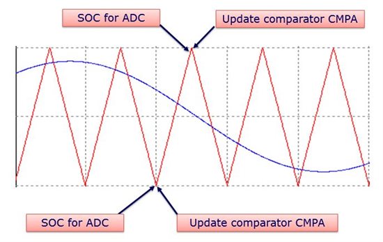PI current regulator for resistive load using TMS320f28335 - C2000 ...