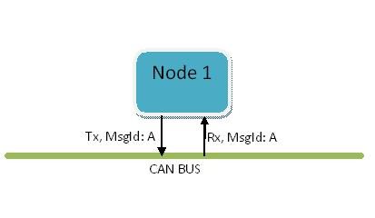 Transmit and receive a CAN message on same node with same message ID ...