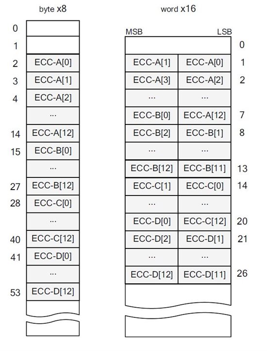 What is the correct ECC Data mapping for 2KB page and BCH8 encoding for ...