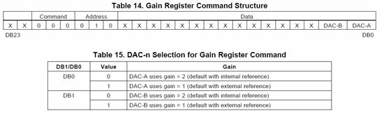 DAC8562 code example - Data converters forum - Data converters - TI E2E ...