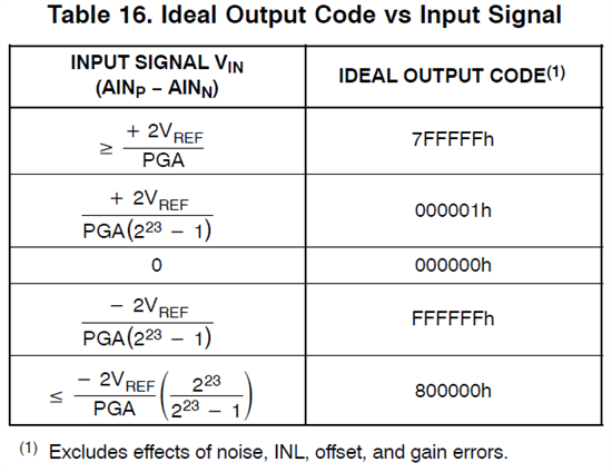 ADS1256evm digital value to analog value conversion formula - Data ...