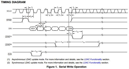 DAC 7568 simultaneous Output update sequence - Data converters forum - Data converters - TI E2E ...