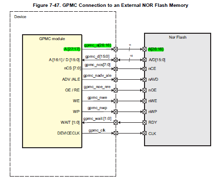 Am335x GPMC Multiplexed Address - Processors forum - Processors - TI E2E support forums