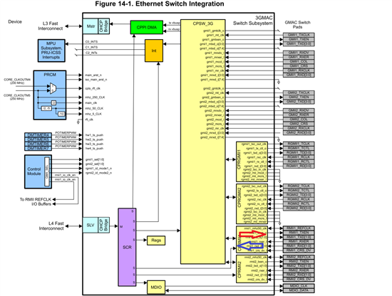 [AM335x] RMII latency - Processors forum - Processors - TI E2E support forums