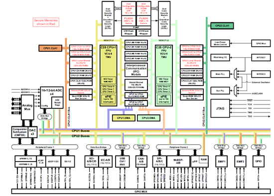 Simultaneous Adc Result Read With Dma And Cla1 In Delfino C2000 Microcontrollers Forum C2000