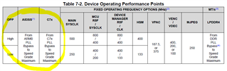 AM62A7: Can DSP be run at 1GHz with ARM cores running less than 1.4GHz ...