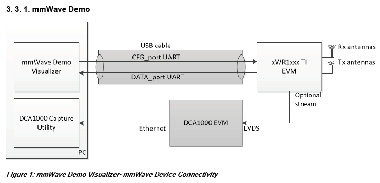 IWR1443BOOST: mmwavelink example for IWR1443BOOST - Sensors forum - Sensors - TI E2E support forums