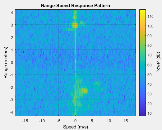 Negative ranges in range doppler plot from DCA1000 raw data - Sensors ...