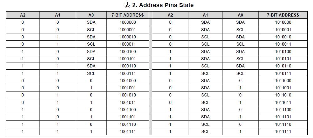 Tmp1075 How To Set Slave Address Sensors Forum Sensors Ti E2e Support Forums