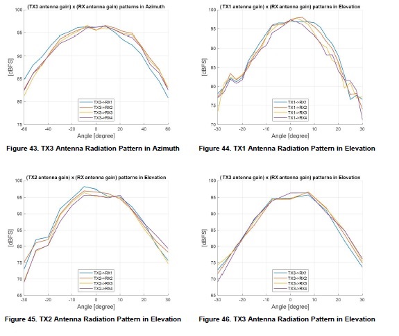 CCS/AWR1843BOOST: How to measurement the Tx to Rx gain - Sensors forum ...