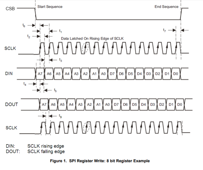 Ccstdc7200 Trigger Event With Slow Spi Clock Sensors Forum Sensors Ti E2e Support Forums