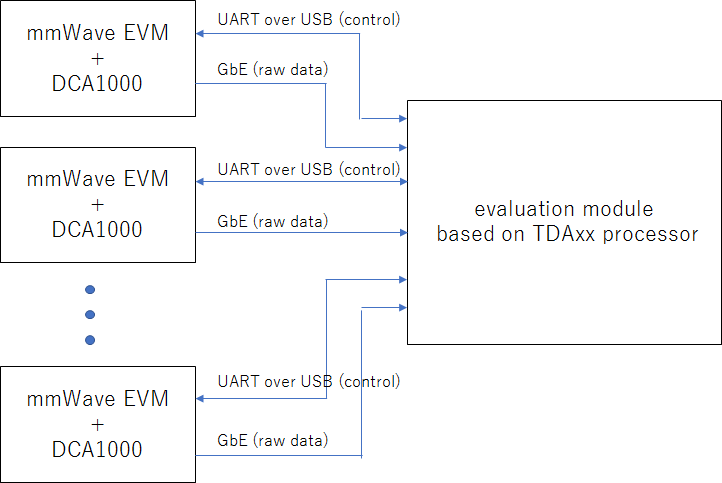 Dca1000evm Multi Radar Processing Sensors Forum Sensors Ti E2e Support Forums