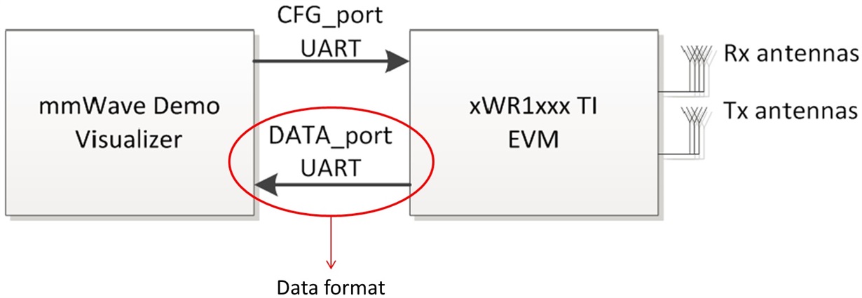 Awr1642boost Data Format From Uart Dataport Between Awr1642 And Mmwave Demo Visualizer
