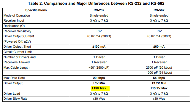 MAX3243: Maximum Output driver voltage - Interface forum - Interface - TI E2E support forums