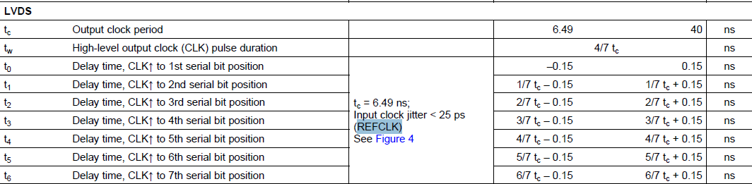 Sn65dsi84 Q1 Delay Time Of Lvds Output Interface Forum Interface Ti E2e Support Forums