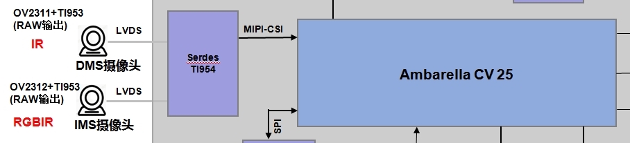 DS90UB954-Q1: Can two different types of cameras use a TI954 to deserialize？ - Interface forum ...