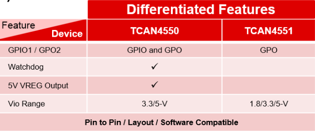 TCAN4550: one question about TCAN4550 - Interface forum - Interface - TI E2E support forums