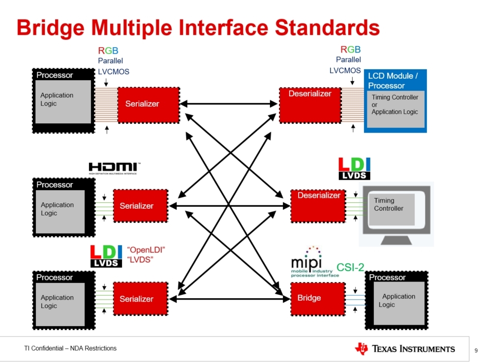 DS90UB934-Q1: Can DS90UB934(Parellel output) be used as the de-serializer for DS90UB953(MIPI-CSI ...