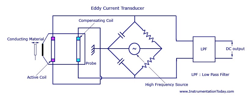 DRV401: Eddy current measure - Amplifiers forum - Amplifiers - TI E2E support forums