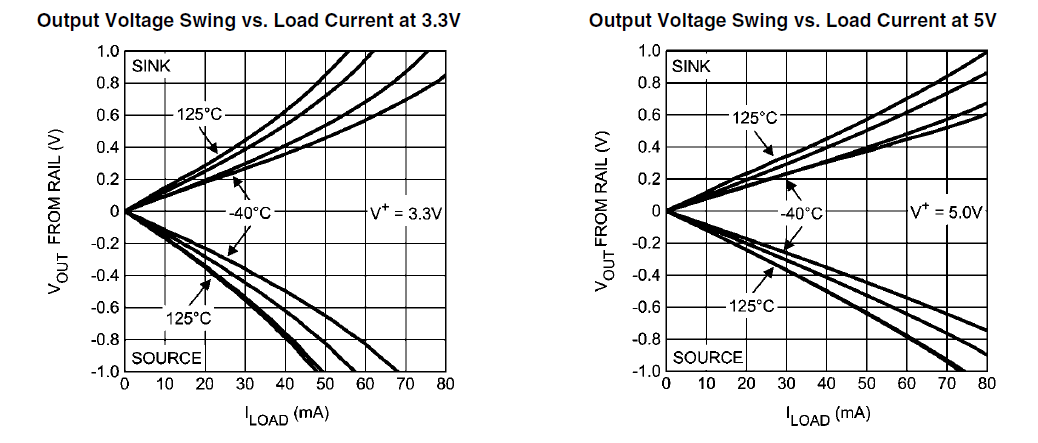 Lmv881 Output Voltage Swing Vs Load Current Amplifiers Forum Amplifiers Ti E2e Support Forums