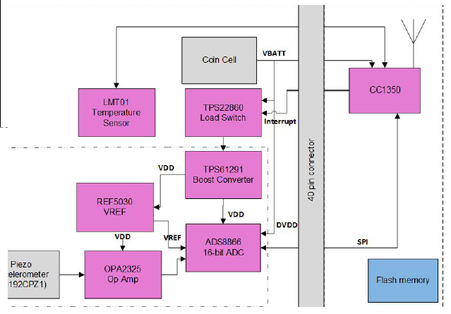 which ADC ic is best for CC1350 - Amplifiers forum - Amplifiers - TI ...