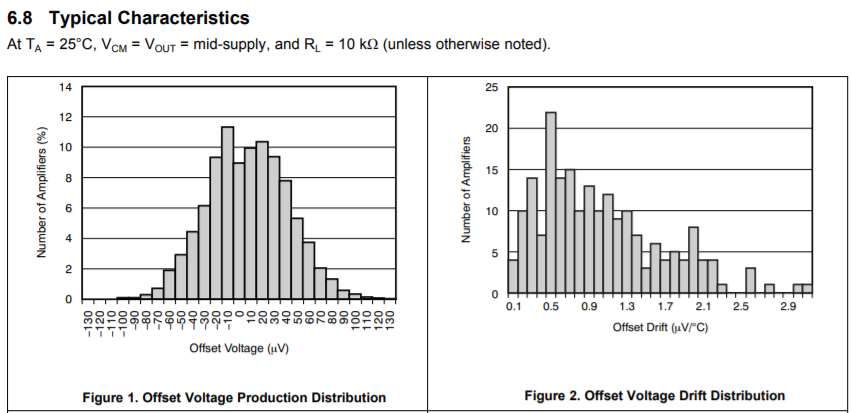 Opa320 Input Offset Voltage And Drift Amplifiers Forum Amplifiers Ti E2e Support Forums