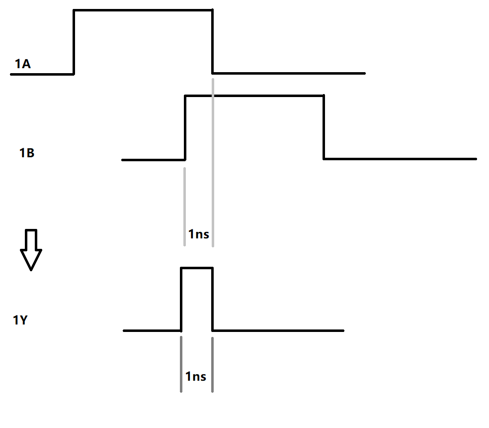 SN74AUC08RGYRG4 This Chip Can Output A Pulse With The Width Of 1ns 
