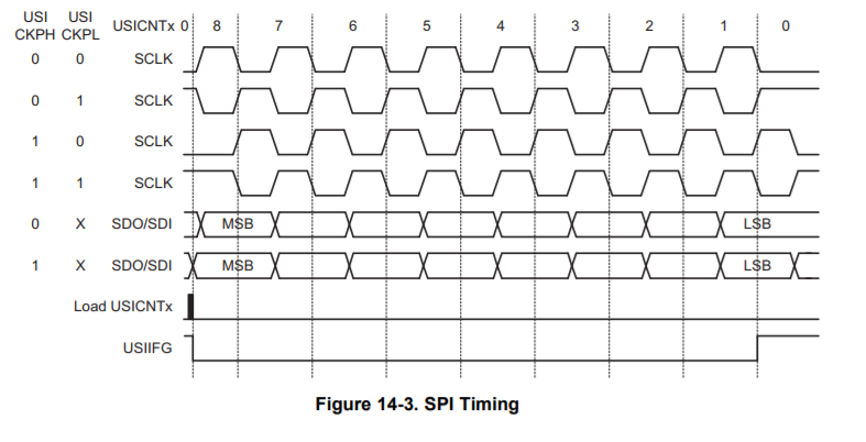 MSP430G2452: Confirm the USI(SPI) timing parameters like setup time ...