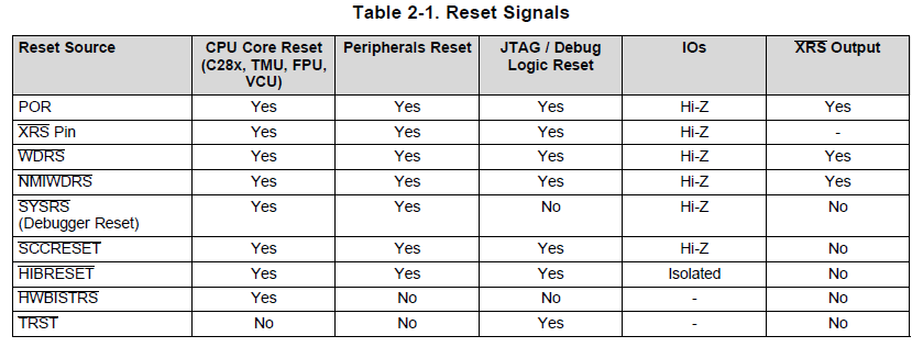 CCS/TMS320F28075: Long-running chips suddenly reset - C2000 microcontrollers forum - C2000™︎ ...