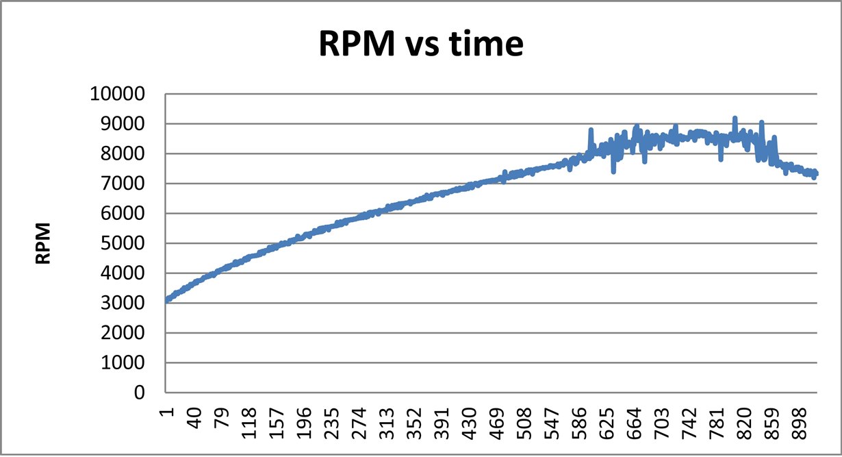 28027F DVR8035A Motor instability and RPM drop at high RPM while SPEED ...