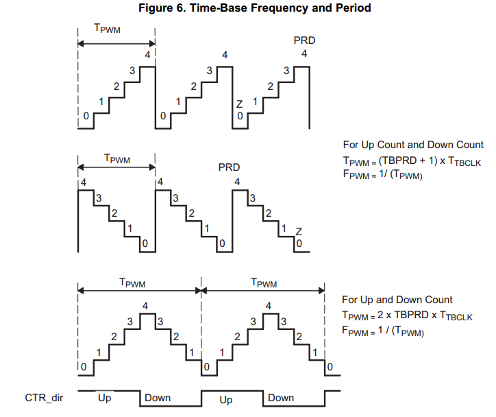 How To Calculate Period Register For 100Hz C2000 Microcontrollers 