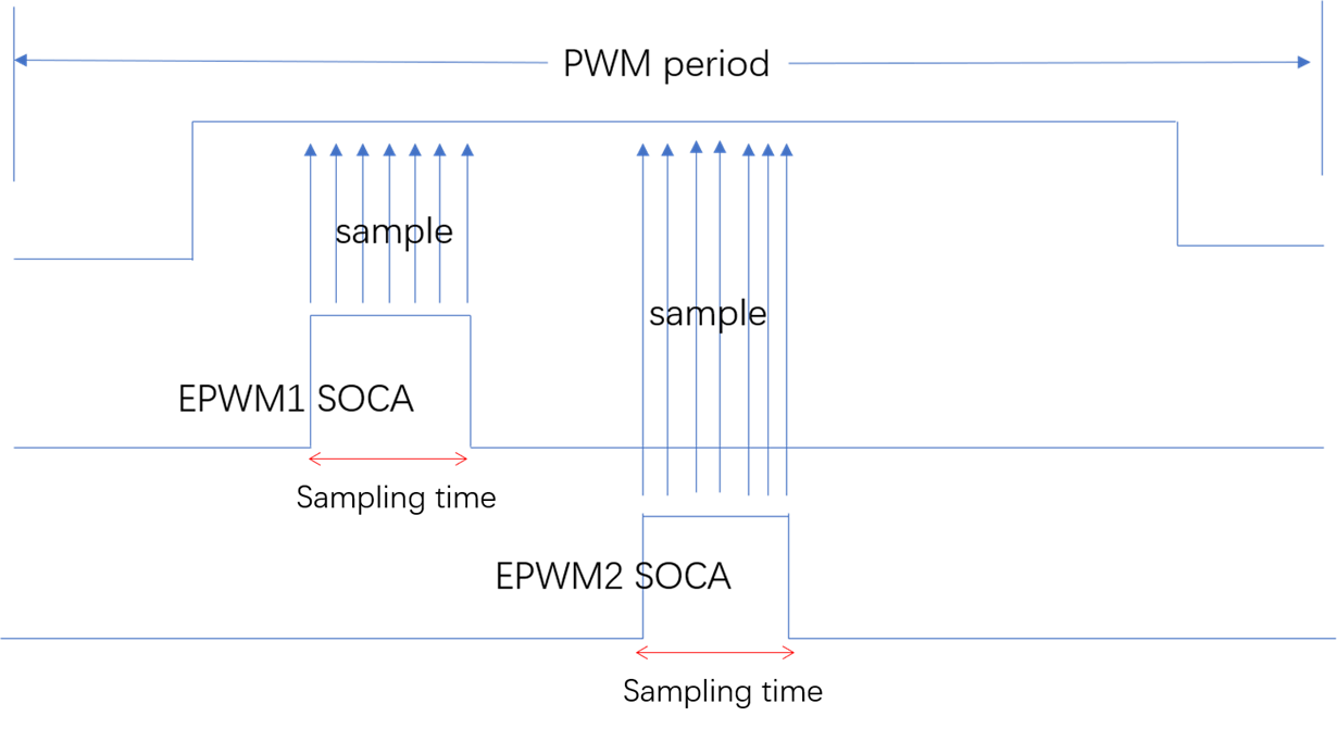 TMS320F28377D: Is it possible to change ADC trigger source during running? - C2000 ...