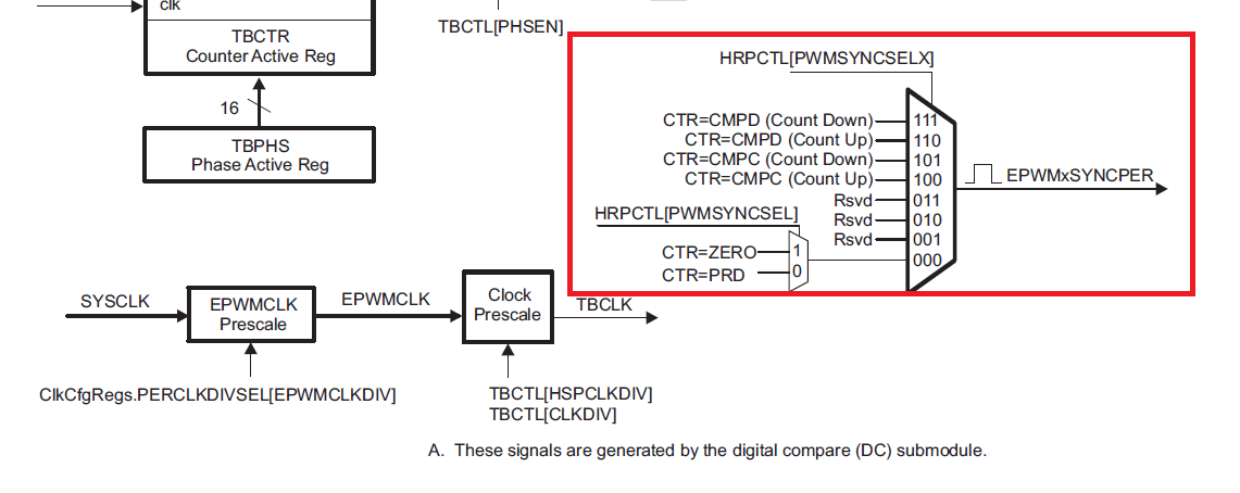 TMS320F28379D: Can someone show me the code for ADC and DAC ...