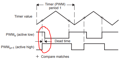 TMS320F2812: Active Low with Dead Time - C2000 microcontrollers forum - C2000™︎ microcontrollers ...
