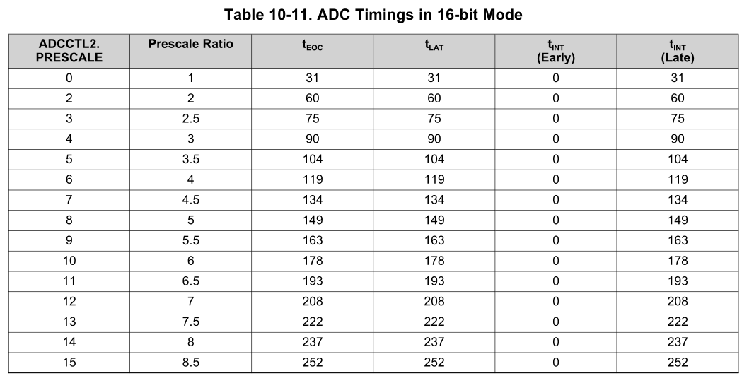 TMS320F28377D: Is it possible to oversample within the specified time I want ? - C2000 ...