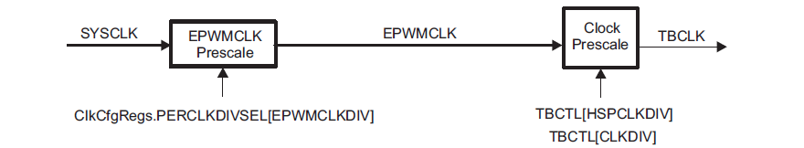 TMS320F28379D: PWM Default System Clock - C2000 microcontrollers forum - C2000™︎ ...
