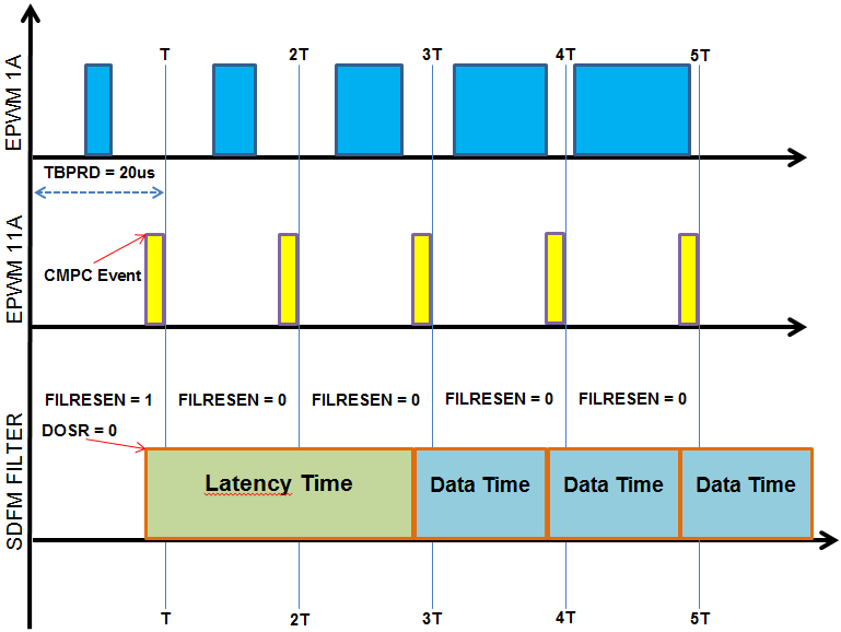 Sdfm Epwm Synchronisation C2000 Microcontrollers Forum C2000™︎ Microcontrollers Ti E2e