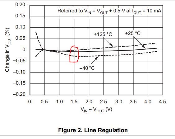 Vout drop with a rise in temperature of TPS731 - Power management forum - Power management - TI ...
