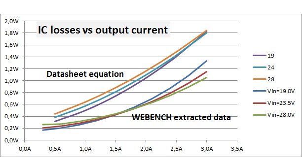 WEBENCH® Tools/TPS5430: Power dissipation value variation - Power management forum - Power ...