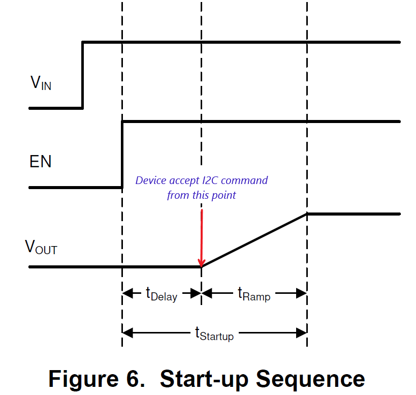 TPS628610EVM-109: About I2C - Power management forum - Power management - TI E2E support forums