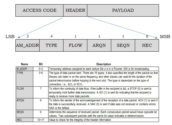 CC2642R-Q1: RADAR Time of Flight (TOF) - Measurement Packets Contents ...