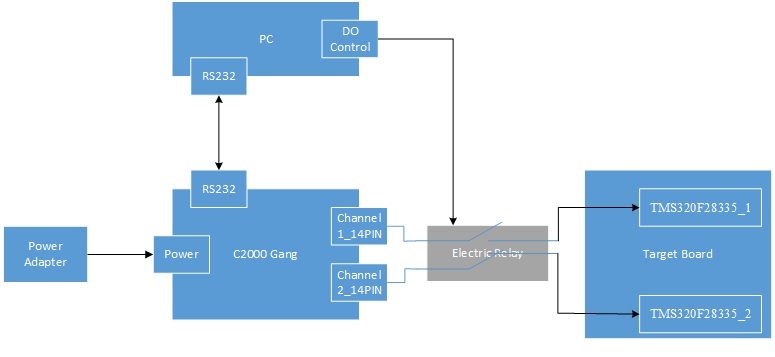 FLASH-PROGRAMMER: The Channel 2 of C2000-Gang Programmer cannot be ...
