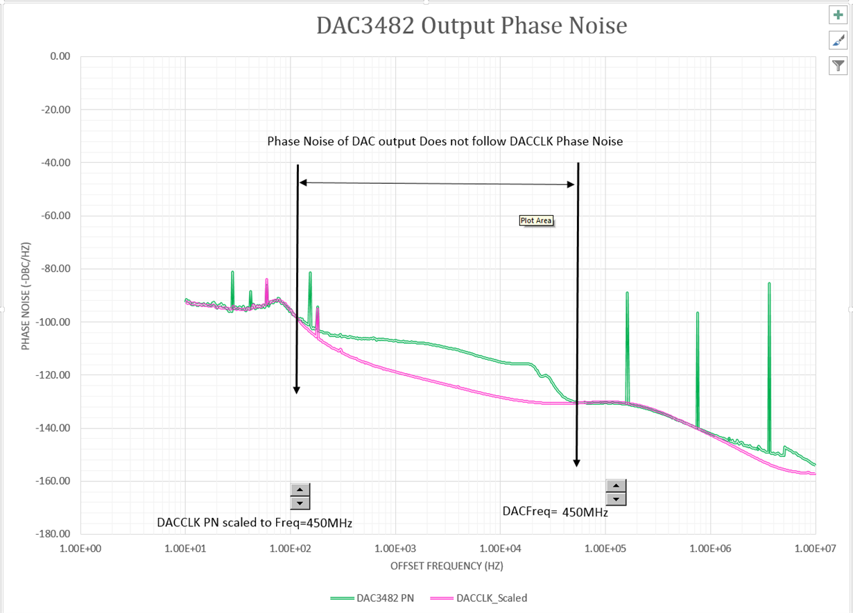 DAC3482 Phase Noise versus DACCLK Phase Noise - Data converters forum ...