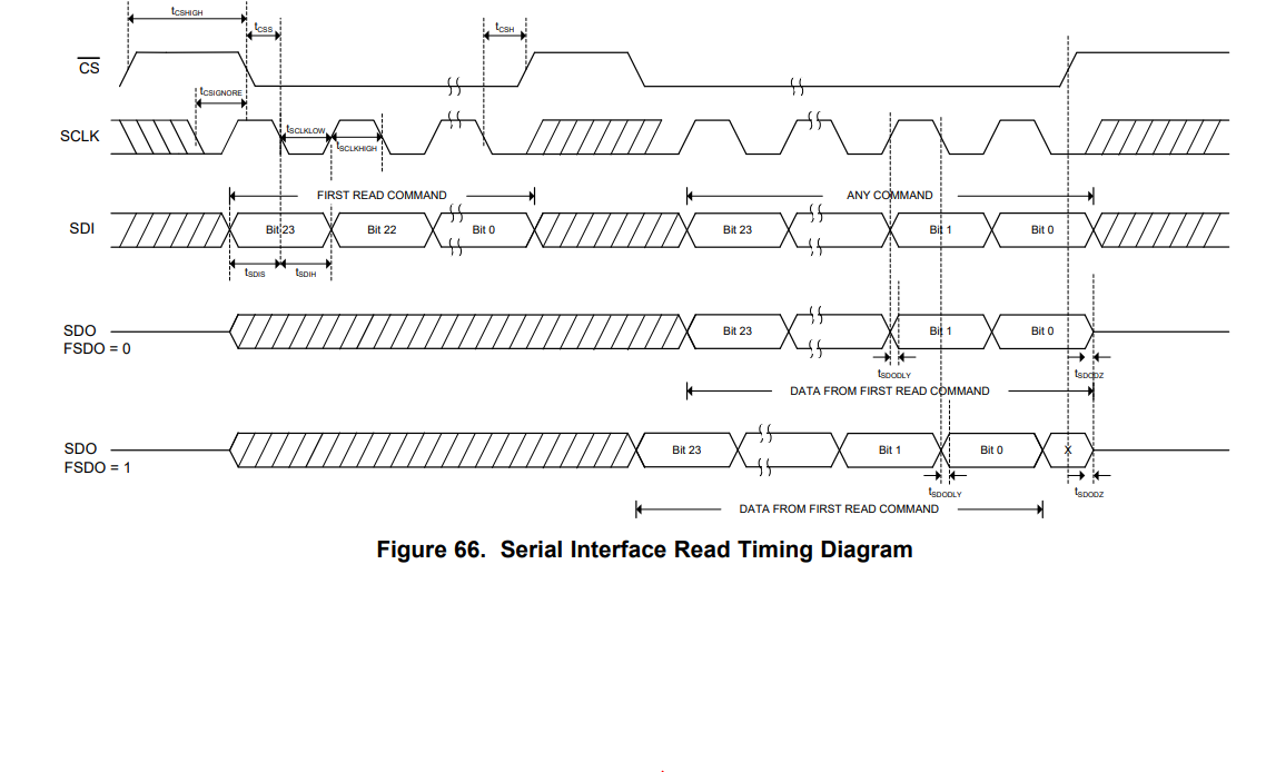 Dac80508evm Cant Get Dac To Output Sdo Pin Is Acting Unexpectedly Data Converters Forum
